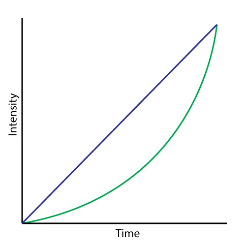 Back to basics: Intensity/Time graphs and balancing
