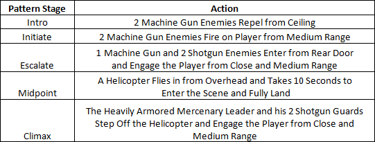 The Art and Science of Pacing and Sequencing Combat Encounters