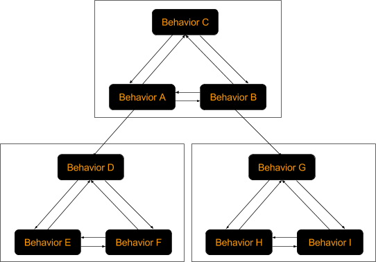 Are Behavior Trees a Thing of the Past?