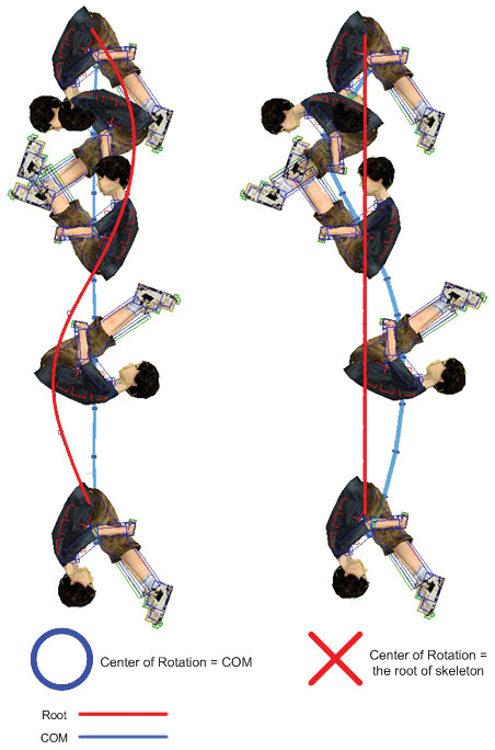 Center of Mass: Tools and Techniques for Animating Natural Human Movement