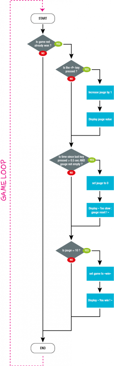 The hobbyist coder #2: A way to approach coding by flowcharts