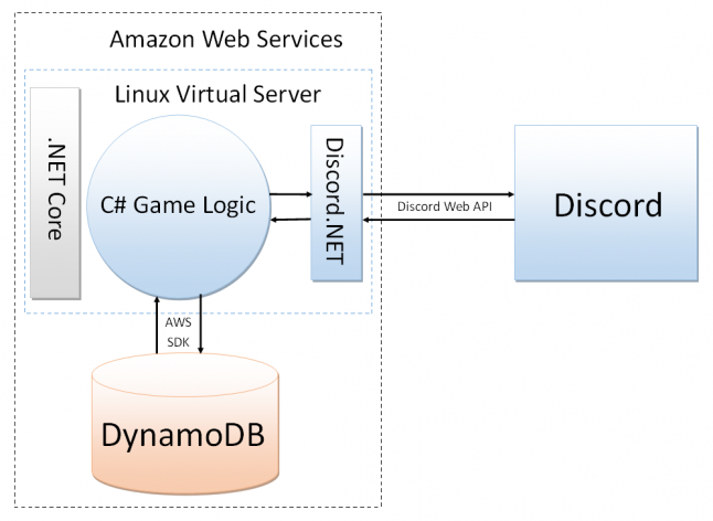 How to make a Discord RPG: Part 3