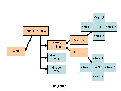 Animation Blending: Achieving Inverse Kinematics and More