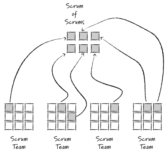 Agile Game Development With Scrum: Teams
