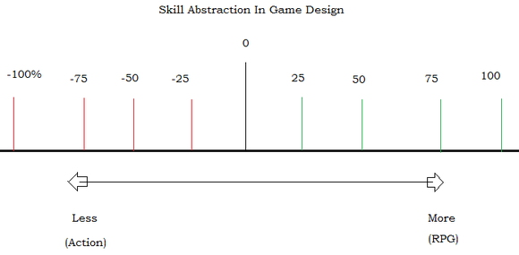 The Abstraction Of Skill In Game Design