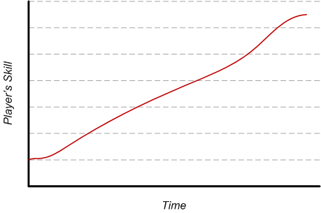 Difficulty Curves Start At Their Peak