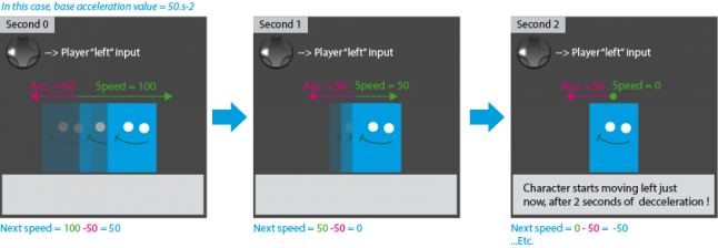 Platformer controls: how to avoid limpness and rigidity feelings