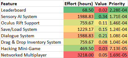 How to Prioritize Features and User Stories