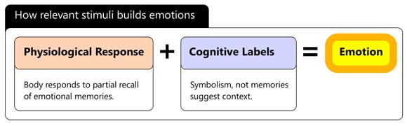 Constructing Artificial Emotions: A Design Experiment