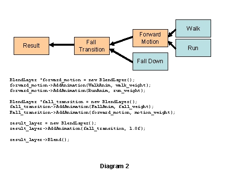 Animation Blending: Achieving Inverse Kinematics and More