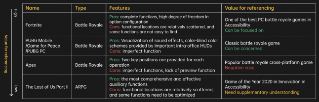 UX Design: Game accessibility features design