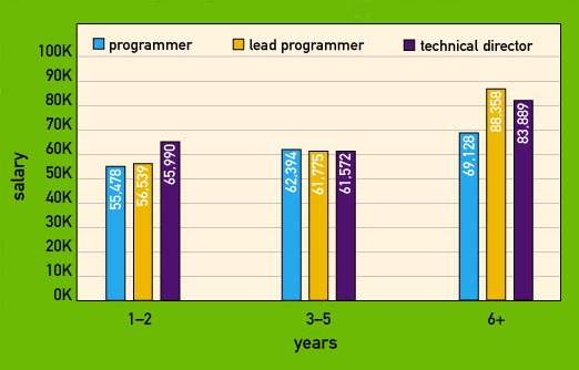 Game Development Salary Survey 2001