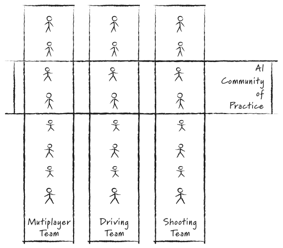 Agile Game Development With Scrum: Teams