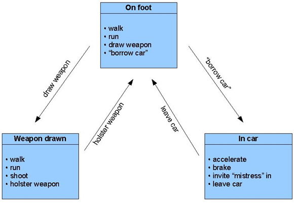 Game Design Cognition: The Bottom-Up And Top-Down Approaches
