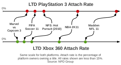 NPD: Behind the Numbers, February 2011