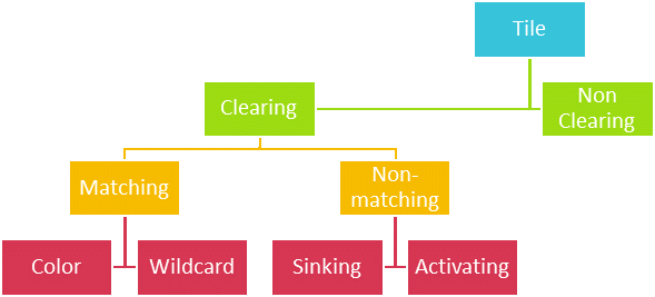Match Game Mechanics: An exhaustive survey