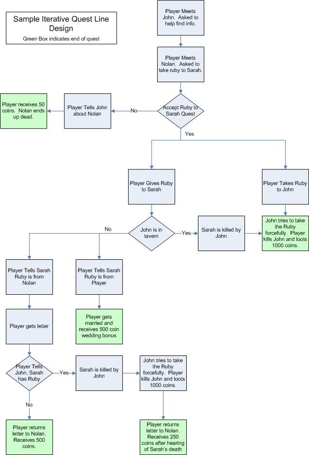 Four Steps to Detailed Quest Lines