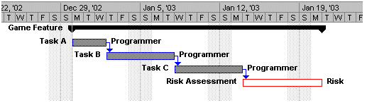 Risk Management With Development Schedules