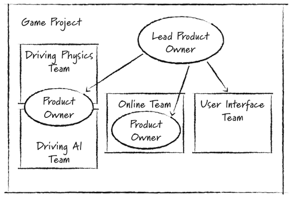 Agile Game Development With Scrum: Teams