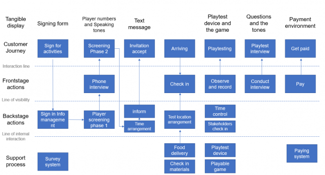 User Research: How to optimize user research methods with Service Blue