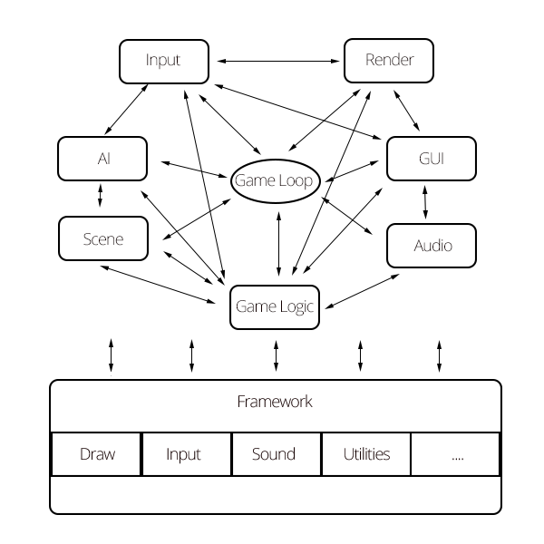 Writing a Game Engine from Scratch - Part 1: Messaging
