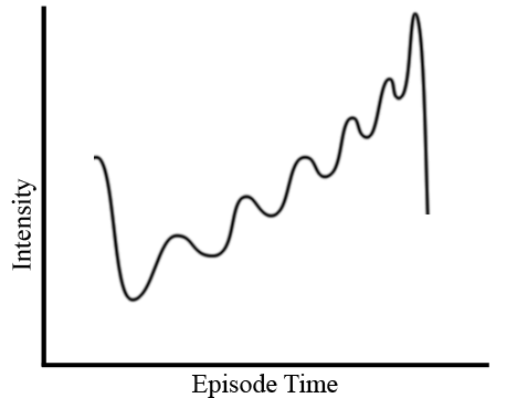 Gameplay Fundamentals Revisited: Harnessed Pacing & Intensity