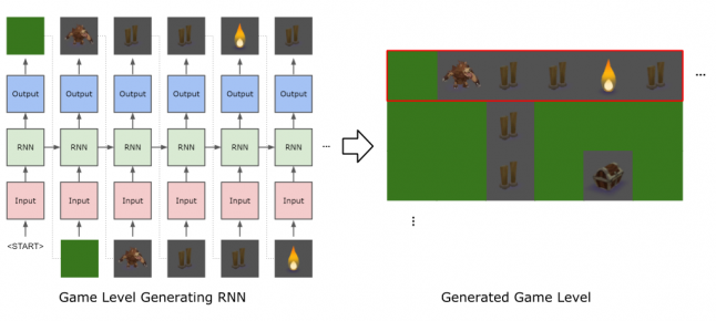 Game Level Generation Using Neural Networks