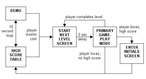 Designer's Notebook: Designing with Gameplay Modes and Flowboards