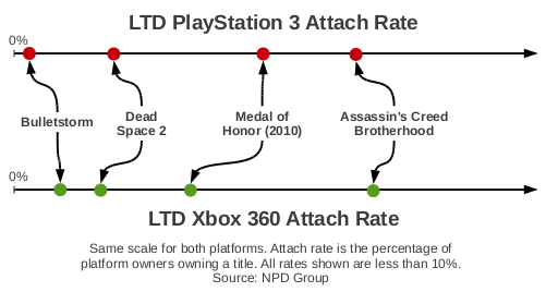 NPD: Behind the Numbers, February 2011