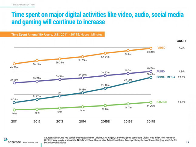 U.S. adults spending an increasing amount of time on games