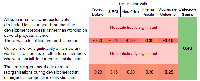 The Game Outcomes Project, Part 3: Game Development Factors
