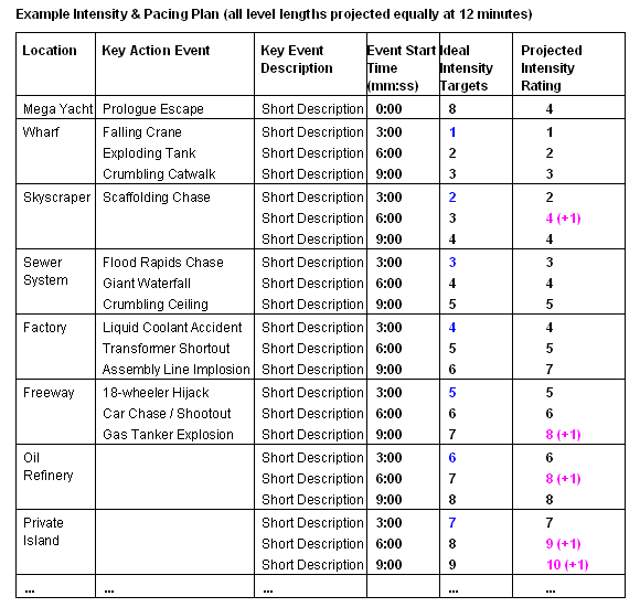 Gameplay Fundamentals Revisited, Part 2: Building a Pacing Structure