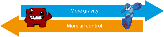 Platformer controls: how to avoid limpness and rigidity feelings