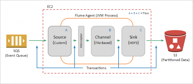 Analytics Event Collection and Storage with Apache Flume NG