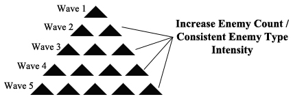 The Art and Science of Pacing and Sequencing Combat Encounters