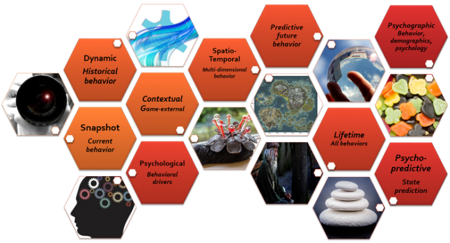 Behavioral Profiling: How to Build Useful Player Models