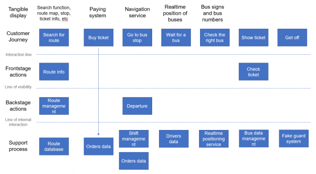 User Research: How to optimize user research methods with Service Blue