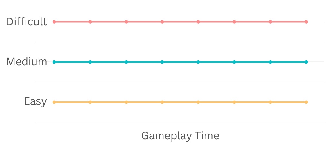 How to make the perfect difficulty curve in a survival game