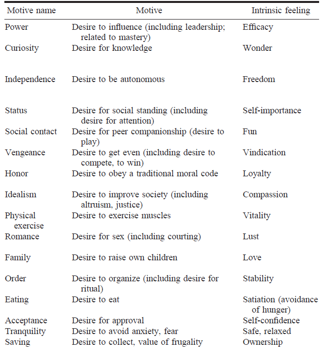 Sixteen ways to motivate - is your game tapping into them?