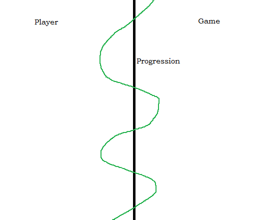 The Procession of Progression in Game Design