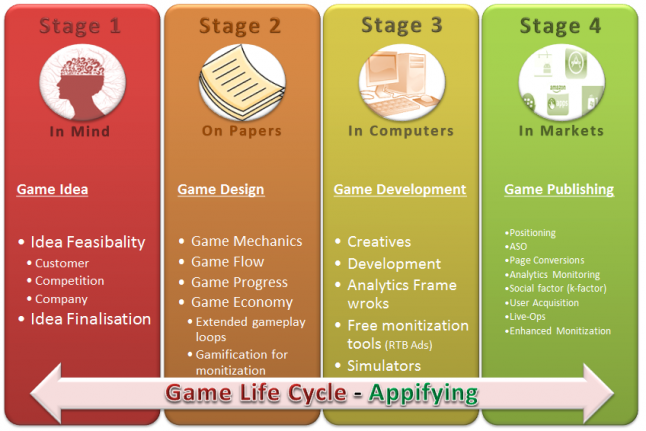 An Introduction to Game Life Cycle