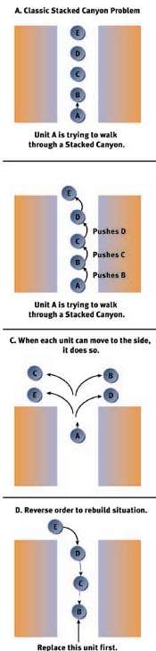Implementing Coordinated Movement