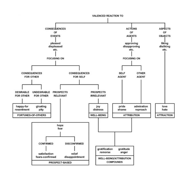 A Better Narrative using OCC Emotional Model