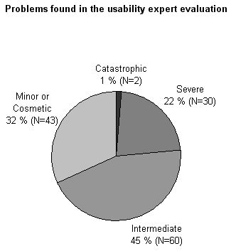 Better Games Through Usability Evaluation and Testing