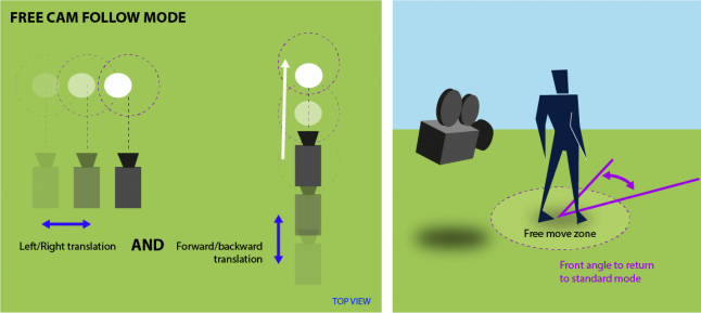 Third person camera design with free move zone