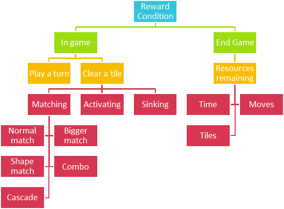 Match Game Mechanics: An exhaustive survey