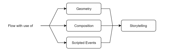 My insight on how level flow is applied in games like Uncharted 4 & Th
