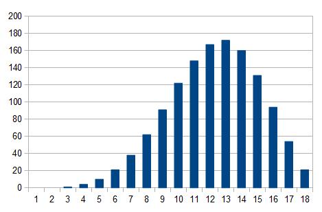 Designing Random Numbers for your Game