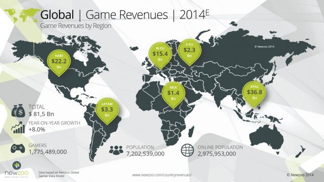 Here are the countries bringing in the most video game revenue