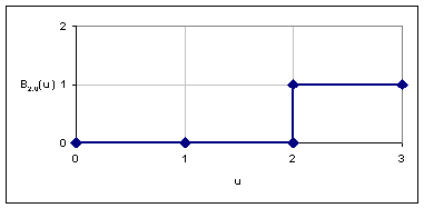 Using NURBS Surfaces in Real-Time Applications